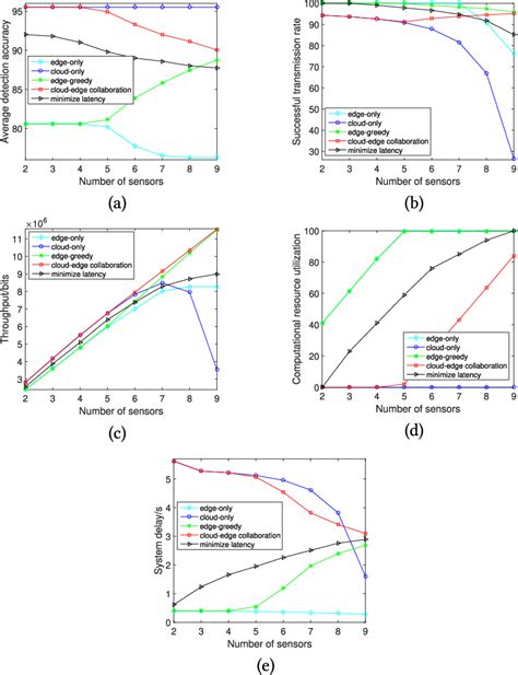 Figure 6 From Resource Orchestration Of Cloud Edgebased Smart Grid