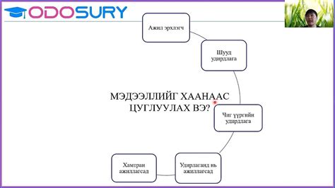 Ажлын байрны шинжилгээ ба дизайн Youtube