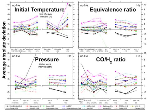 Fig S9 Average Absolute Deviations Of The Mechanisms For Various