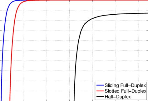 average latency normalized throughput comparison for the 3 systems snr
