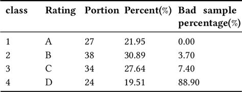 Table 2 From Credit Risk Models Using Rule Based Methods And Machine Learning Algorithms