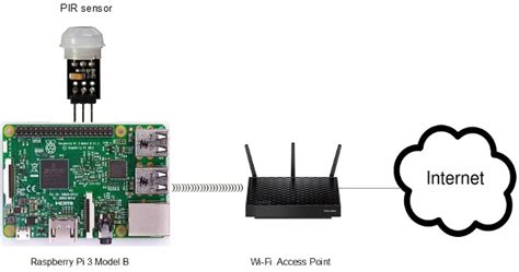 whitelist 8 raspberry pi and pir passive infrared motion