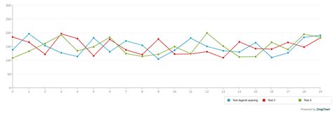 How To Prevent The Legend From Overlapping The Powered By Zingchart