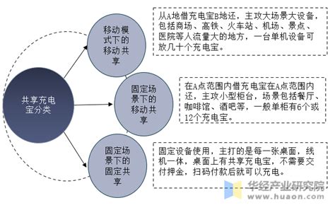 2022年中国共享充电宝行业分析，共享充电宝用户数量直线上升「图」华经情报网华经产业研究院