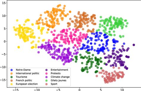 Cluster Of Hashtag Vectors Embedded In A Two Dimensional Vector Space