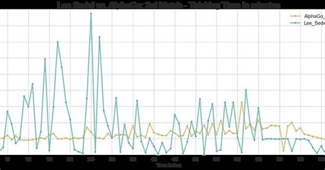 Lee Sedol Vs Alphago 3rd Game Thinking Time In Seconds Oc Imgur