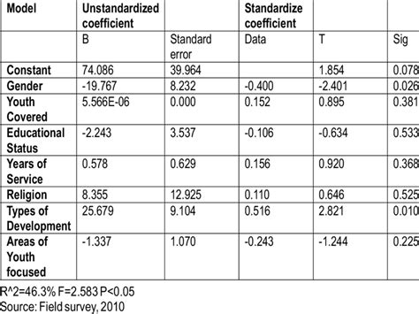 Regression Model On Importance Of Volunteer Administration Download Scientific Diagram