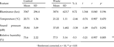 Results Of The T Test Comparison Between The Control And Experimental