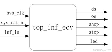 基于fpga的红外遥控基于fpga的红外遥控系统设计 Csdn博客