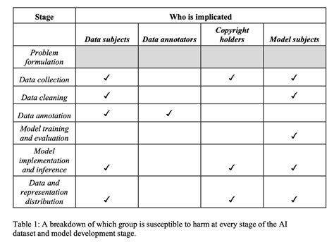 Examining How Ai Training Datasets Are Built A Framework For More Responsible Practices Now