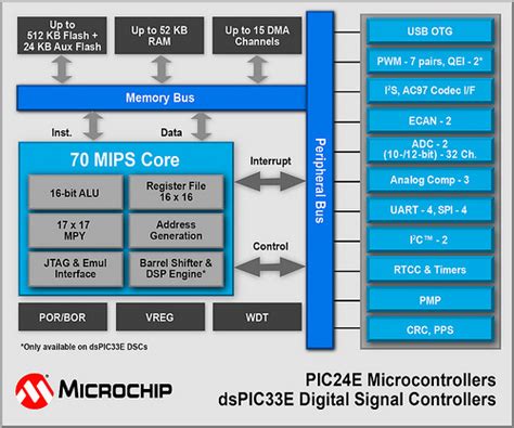 Microchip Upgrades DsPIC To MIPS EEWeb