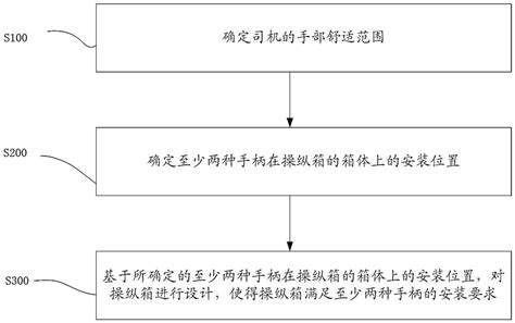 操纵箱及其设计方法和工程机械与流程