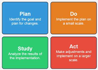 PDSA Method Improvement Cycles And Problem Solving