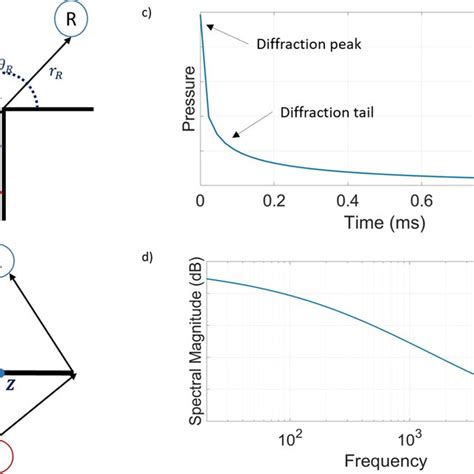 A Side View Of A Typical Diffraction Wedge Where Z Denote The Download Scientific Diagram