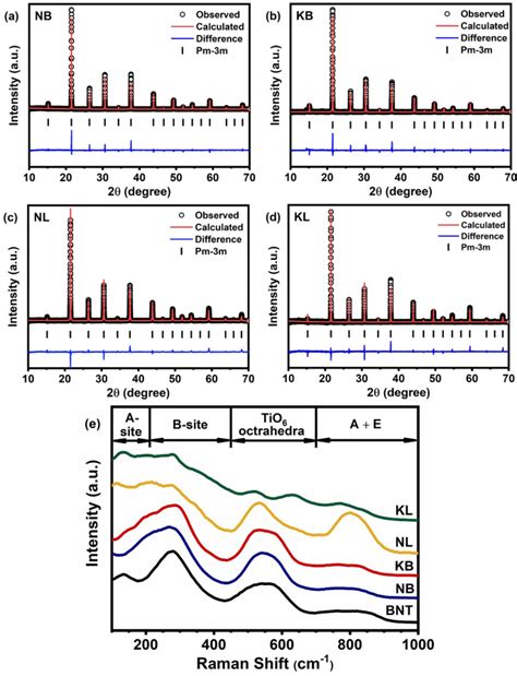 钛酸盐基高熵钙钛矿氧化物弛豫铁电体 Scientific Reports X Mol