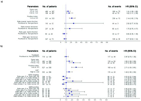 Multivariate Analysis For Dfs A And Os B Presented By Forest Plots