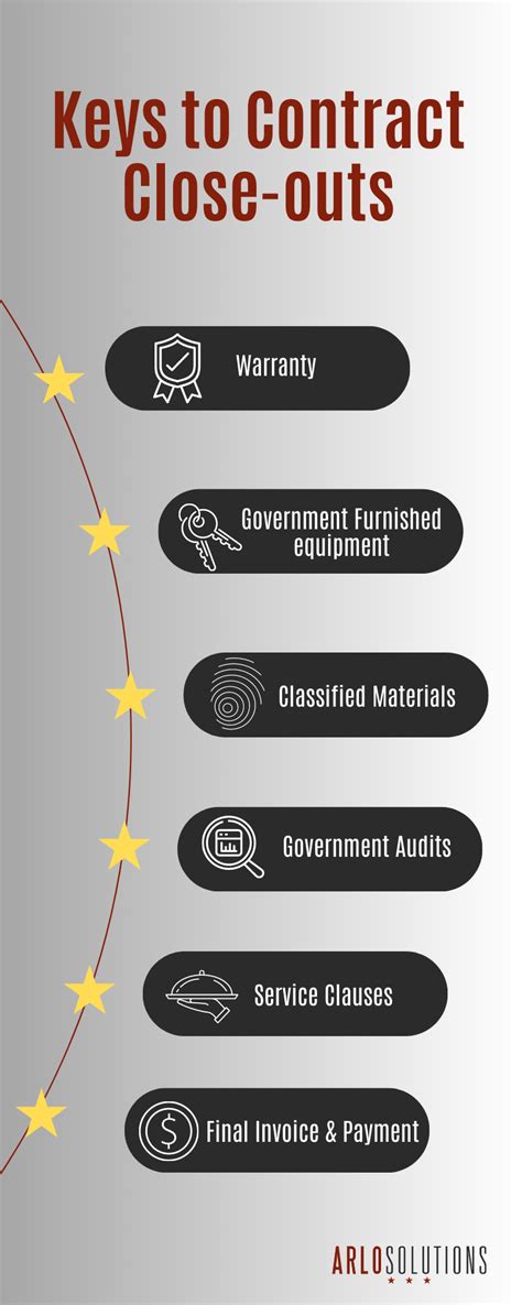Principles For Smooth Contract Modifications And Closeouts Arlo Solutions