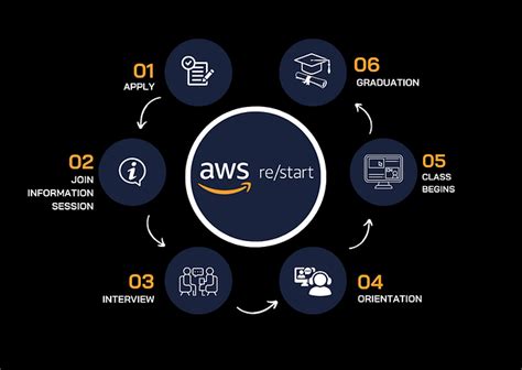 aws re start forge academy and labs