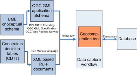 The Geocomputation Tool Implemented In Data Capture Workflow Download