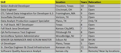 Uiuxdesigner Tableaudeveloper Vuejsdeveloper Mainframedeveloper