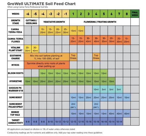 Ghe Feed Chart General Hydroponics Feeding Chart Usage 46 Off