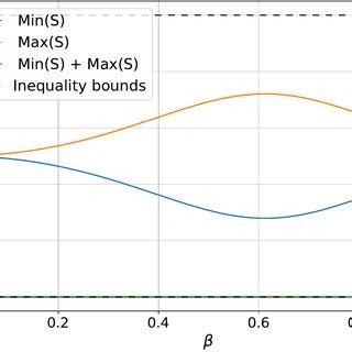 Maximum and minimum values for S β in equation 10 Horizontal dashed