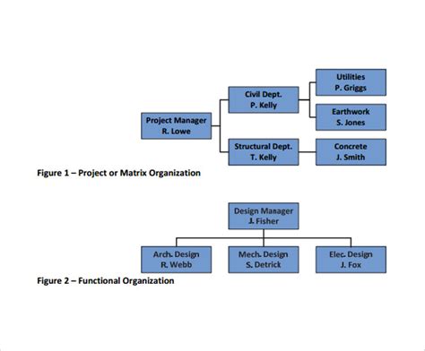 Project Management Organization Chart
