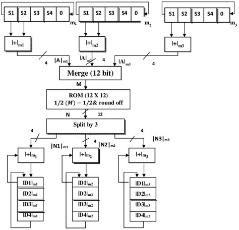 A Rns Based Predict Block Download Scientific Diagram