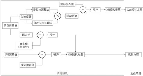 Indoor Positioning Method Based On Particle Filtering Under Condition