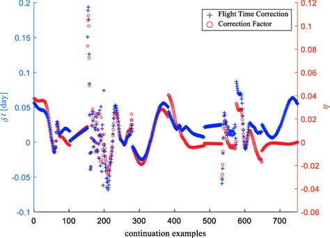 Flight Time Correction And Correction Factors During The Continuation Download Scientific Diagram