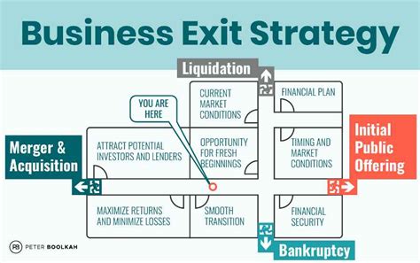Types Of Exit Strategy At Ricardo Watkins Blog