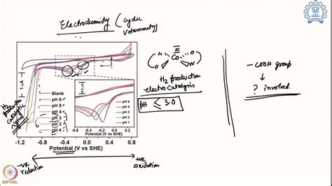Week 7 Lecture 32 Youtube