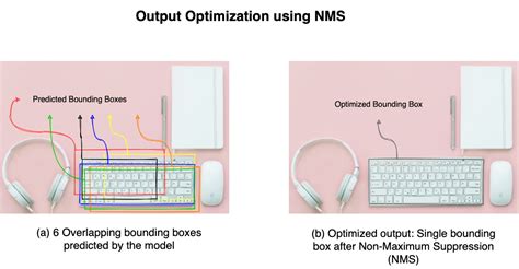 Object Detection Basics A Comprehensive Beginners Guide Part 1 Towards Data Science