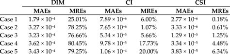 The Mean Absolute Error Mae And Mean Relative Error Mre Between The