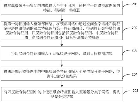 基于神经网络的多任务感知方法及其装置与流程