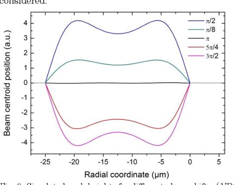 Figure From Reconstruction Free Sensitive Wavefront Sensor Based On Continuous Position