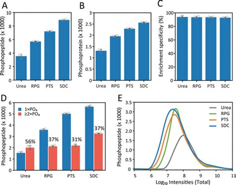 A Rapid One Pot Workflow For Sensitive Microscale Phosphoproteomics Journal Of Proteome Research