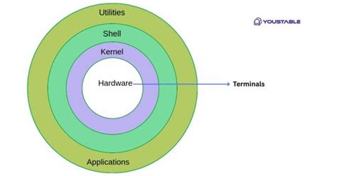 understanding the architecture of the linux operating system