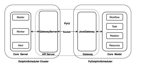 数据库 轻松编排工作流，浅谈dolphinscheduler如何使用python调用api接口？ 个人文章 segmentfault 思否