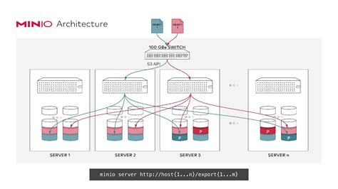 Benchmarking Minio With Warp And Speedtest Hackernoon