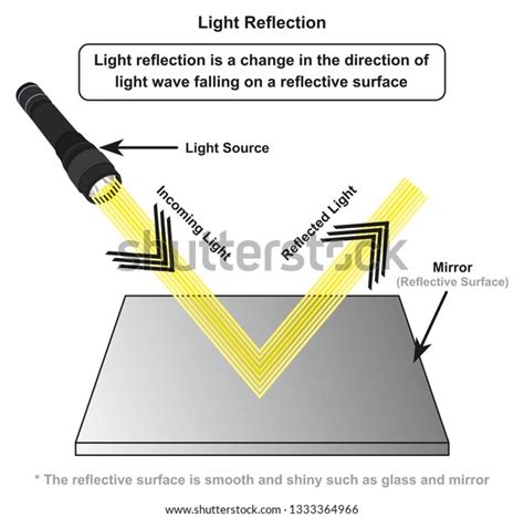 Reflection Physics Images Stock Photos Vectors Shutterstock