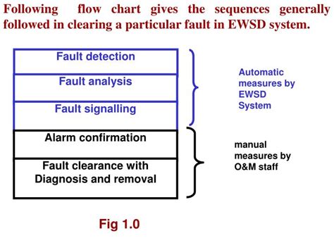 Ppt Fault Detection Powerpoint Presentation Free Download Id3416360