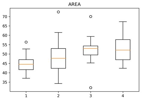 Box And Whisker Plots For Area Corresponding To Four Classes Of