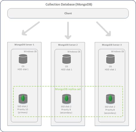 Mongodb Example Architecture Sitecore Documentation