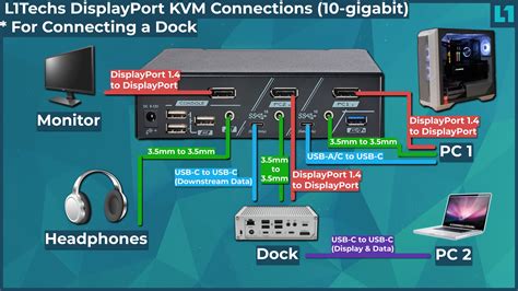 L1techs Kvm Diagrams Common Setups And Info Kvm Helpdesk Level1techs Forums