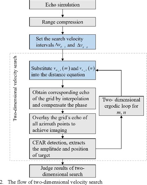 Figure 2 From Low Flying Moving Target Detection And Imaging Algorithm