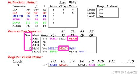 计算机系统结构：指令的动态调度 Tomasulo算法 Csdn博客