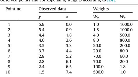 Table From Estimation Of Straight Line Parameters With Fully Correlated Coordinates Semantic