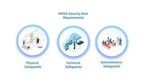 Hipaa Security Rule Requirements Why Are They Important