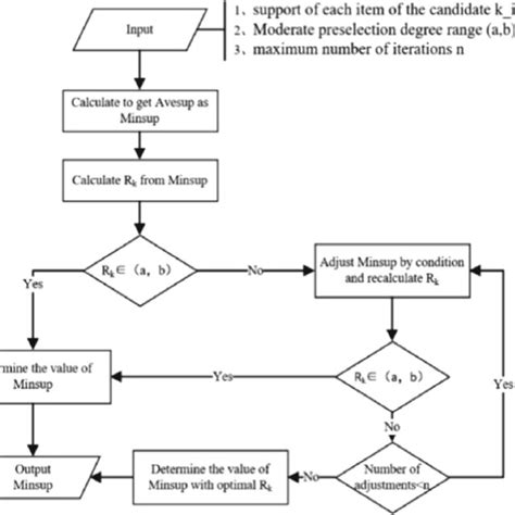 resource association mining process based on improved ms apriori